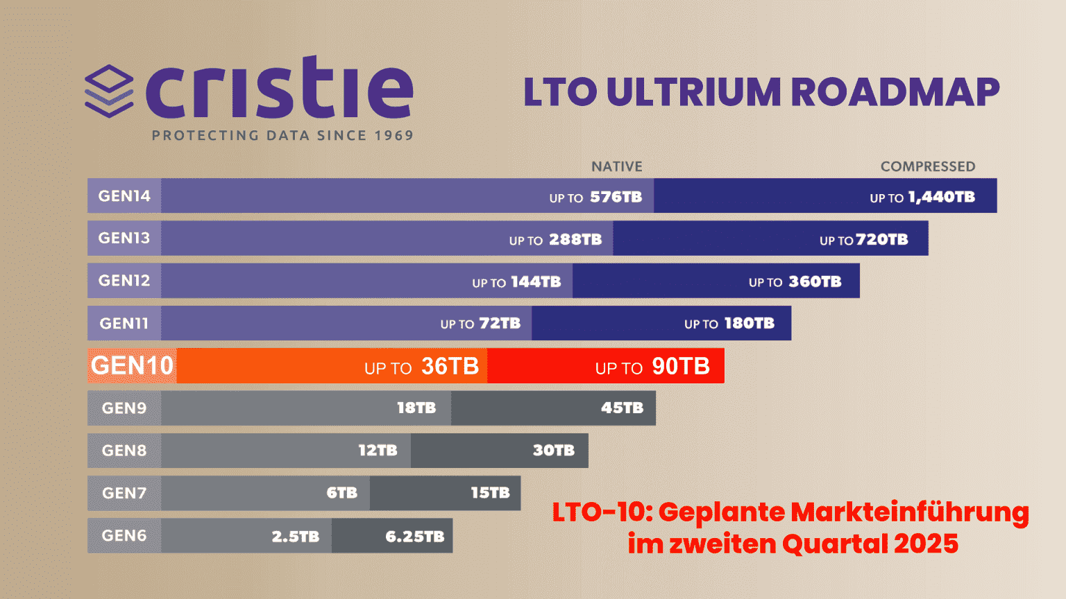LTO-10: Release date, features, and benefits.